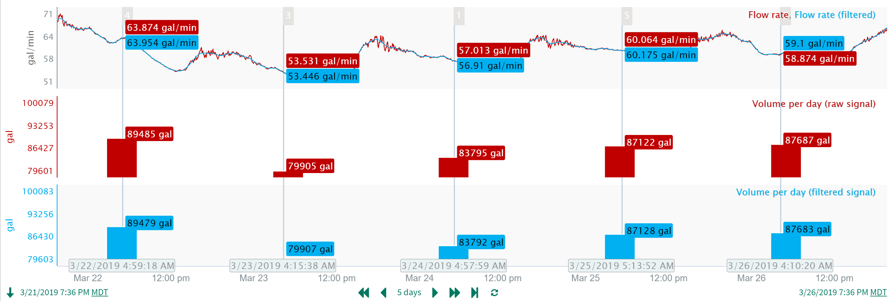 Intro to Signal Smoothing Filters