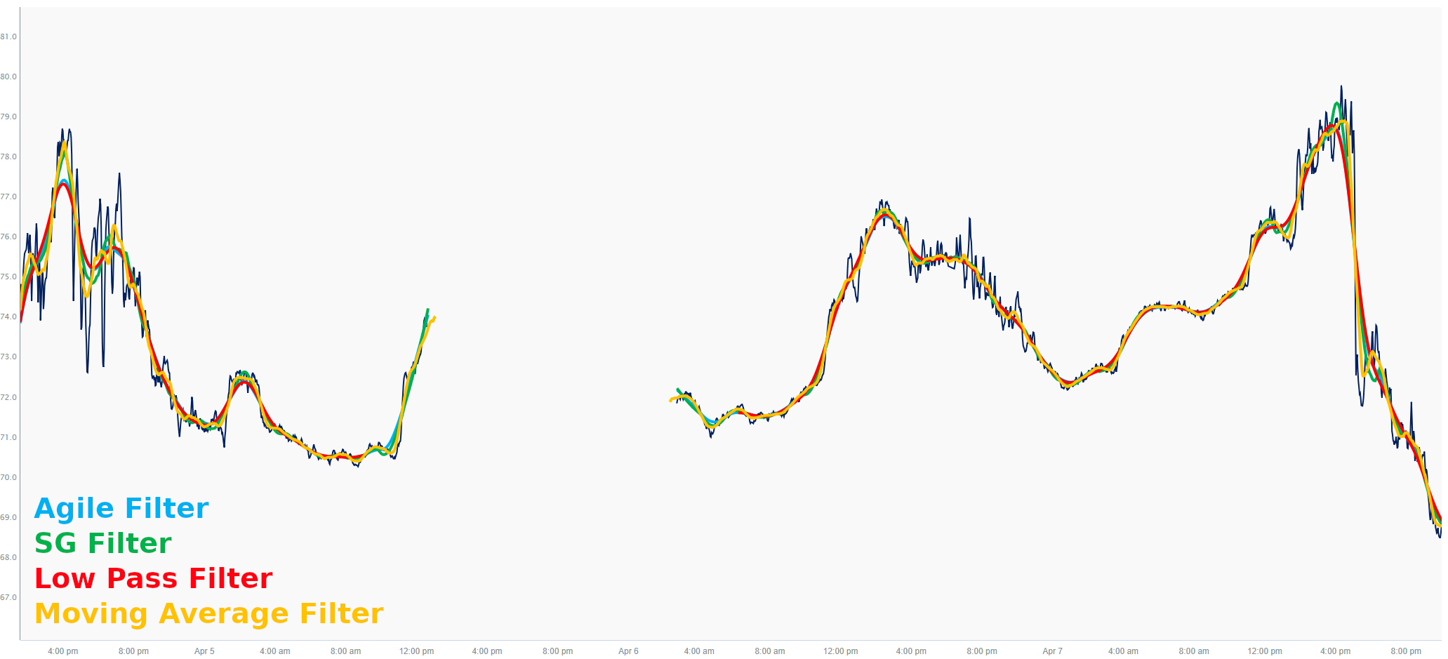 Intro to Signal Smoothing Filters
