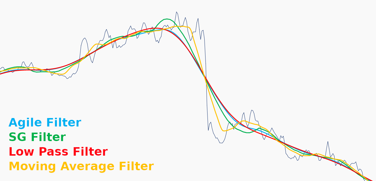 Intro to Signal Smoothing Filters