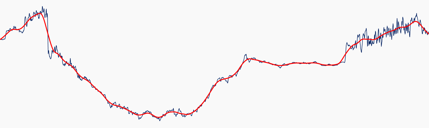Intro to Signal Smoothing Filters