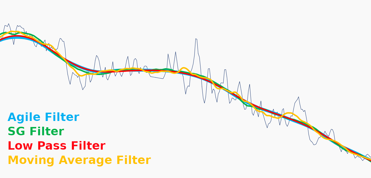 Intro to Signal Smoothing Filters