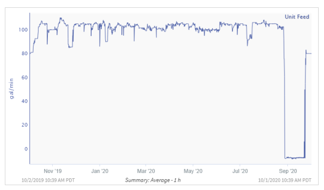 Signal Summarization