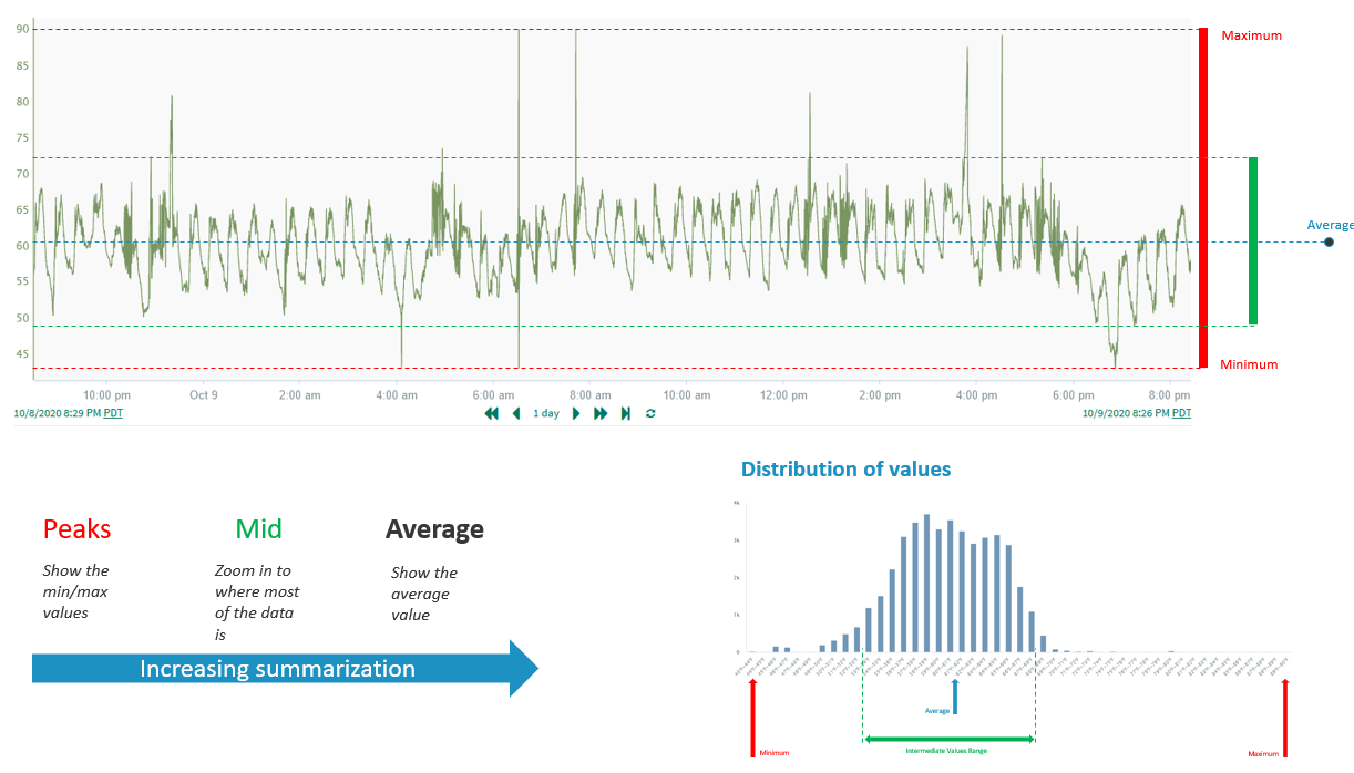 Signal Summarization