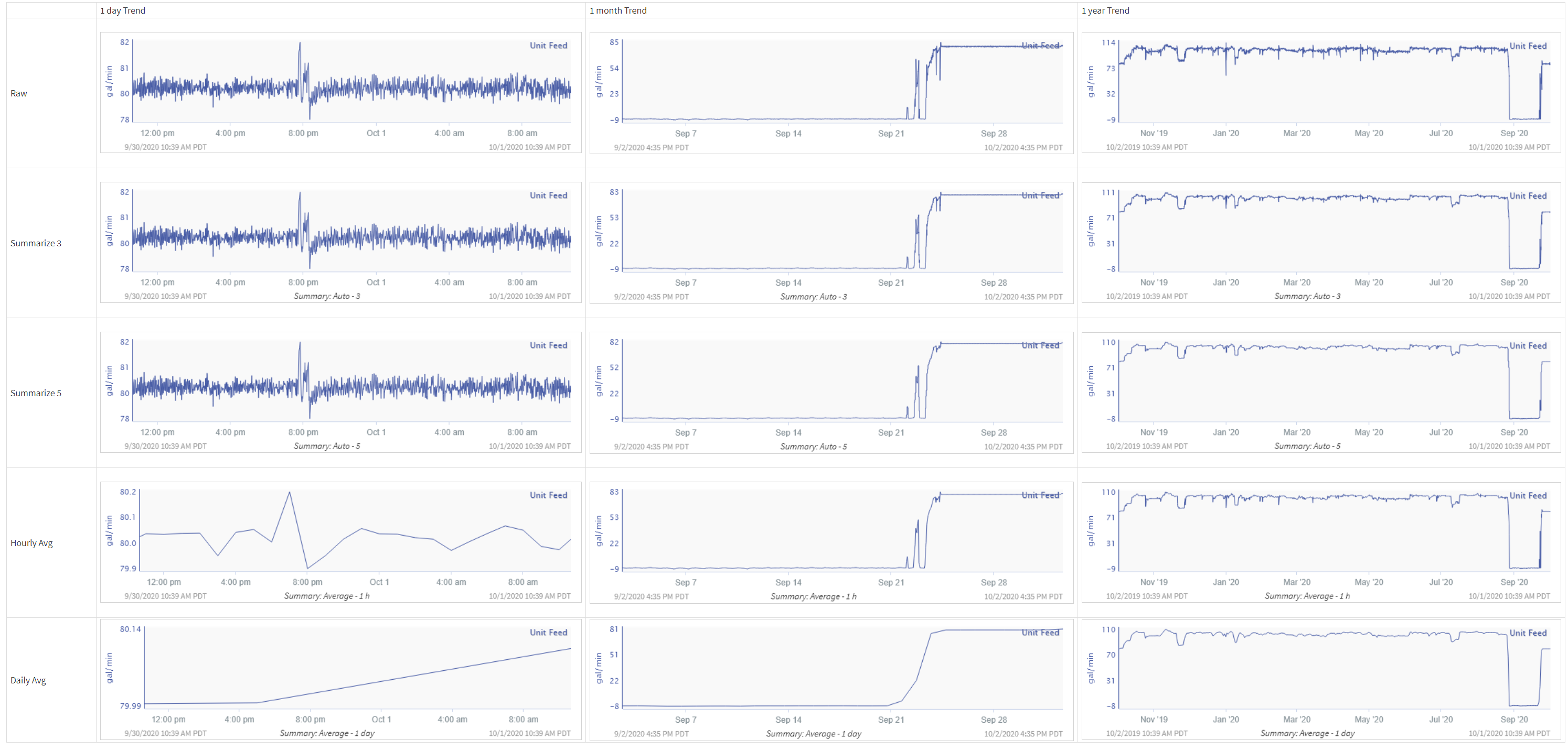 Signal Summarization