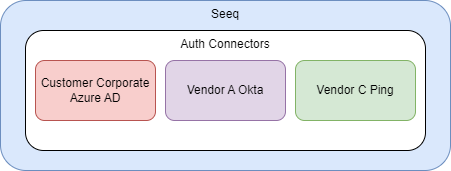 Planning Seeq Access for External Users