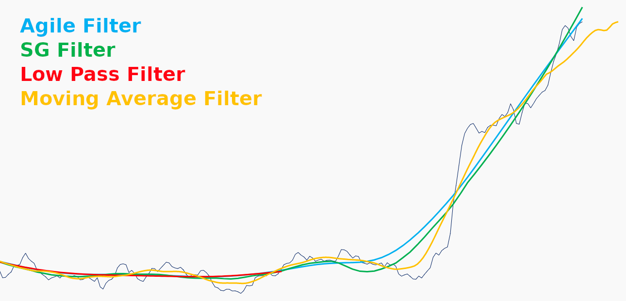Intro to Signal Smoothing Filters