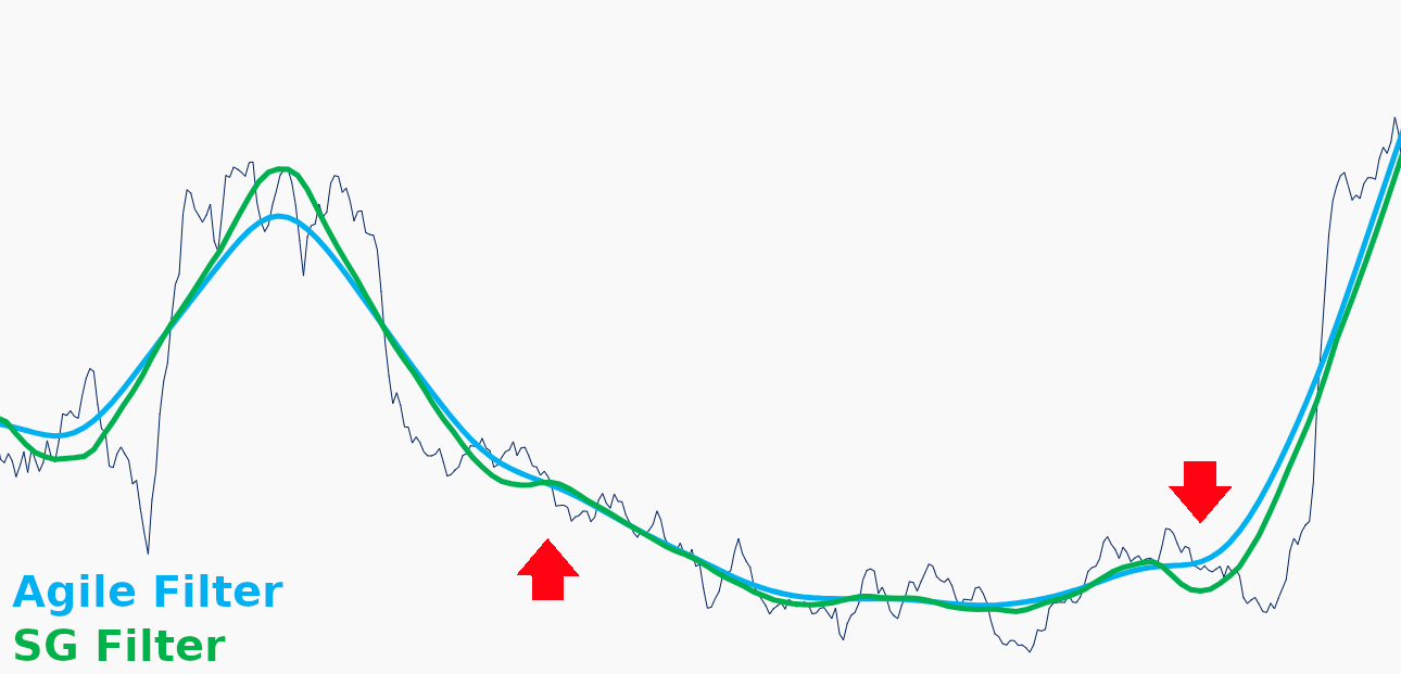 Intro to Signal Smoothing Filters